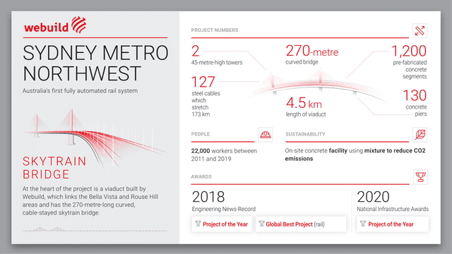 Sydney Metro Northwest Skytrain Project | Webuild Group