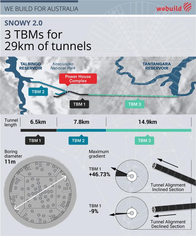 The Snowy 2.0 Mountains Hydro-electric Scheme Project | Webuild Group